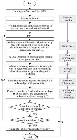 Research on Evolutionary Game and Simulation of Information Sharing in ...