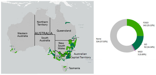 Food and Garden Organic Waste Management in Australia: Co-Benefits for ...