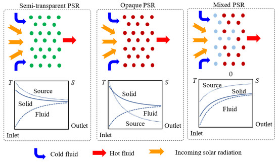 A Review of Radiative Heat Transfer in Fixed-Bed Particle Solar Receivers