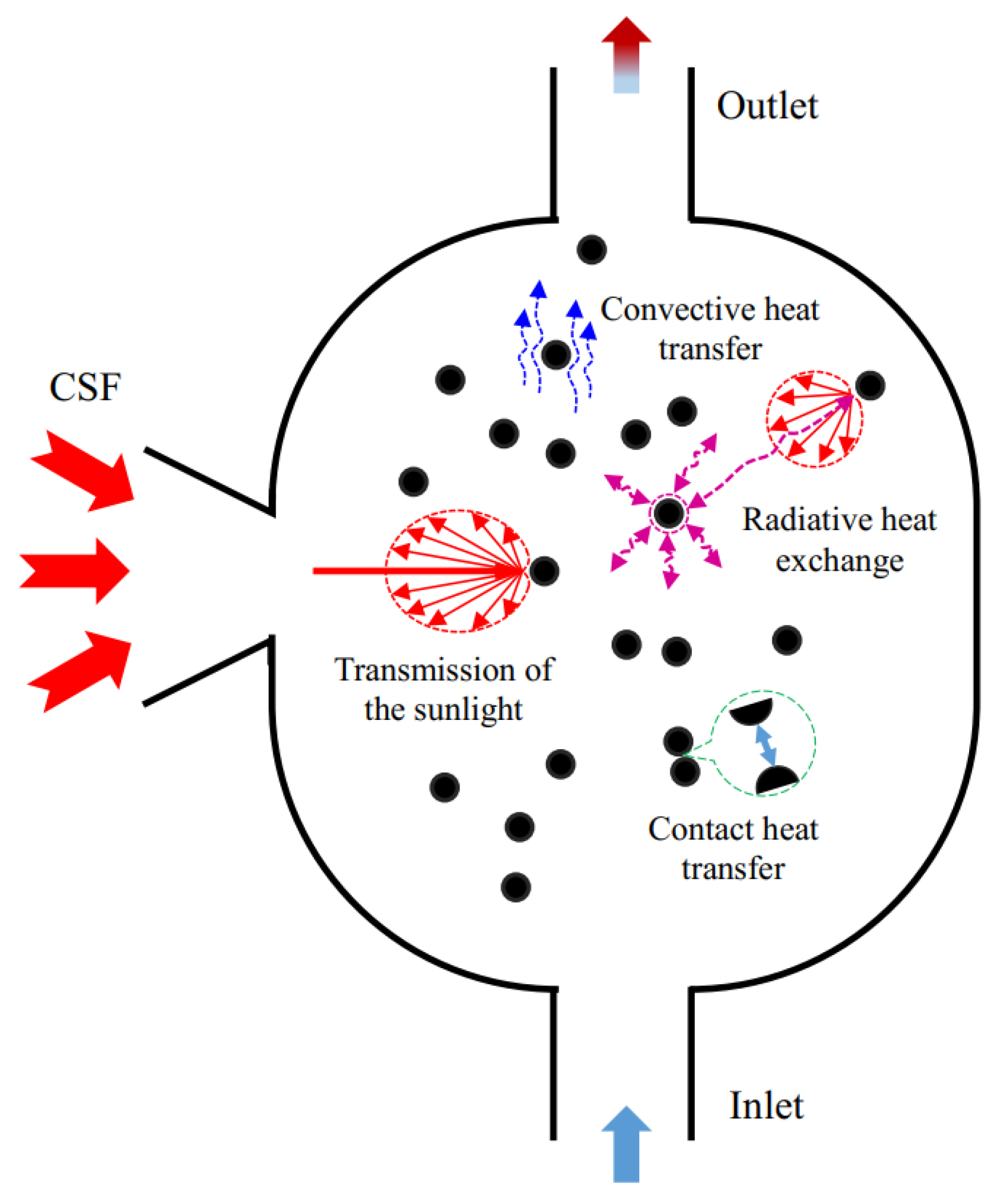A Review of Radiative Heat Transfer in Fixed-Bed Particle Solar Receivers