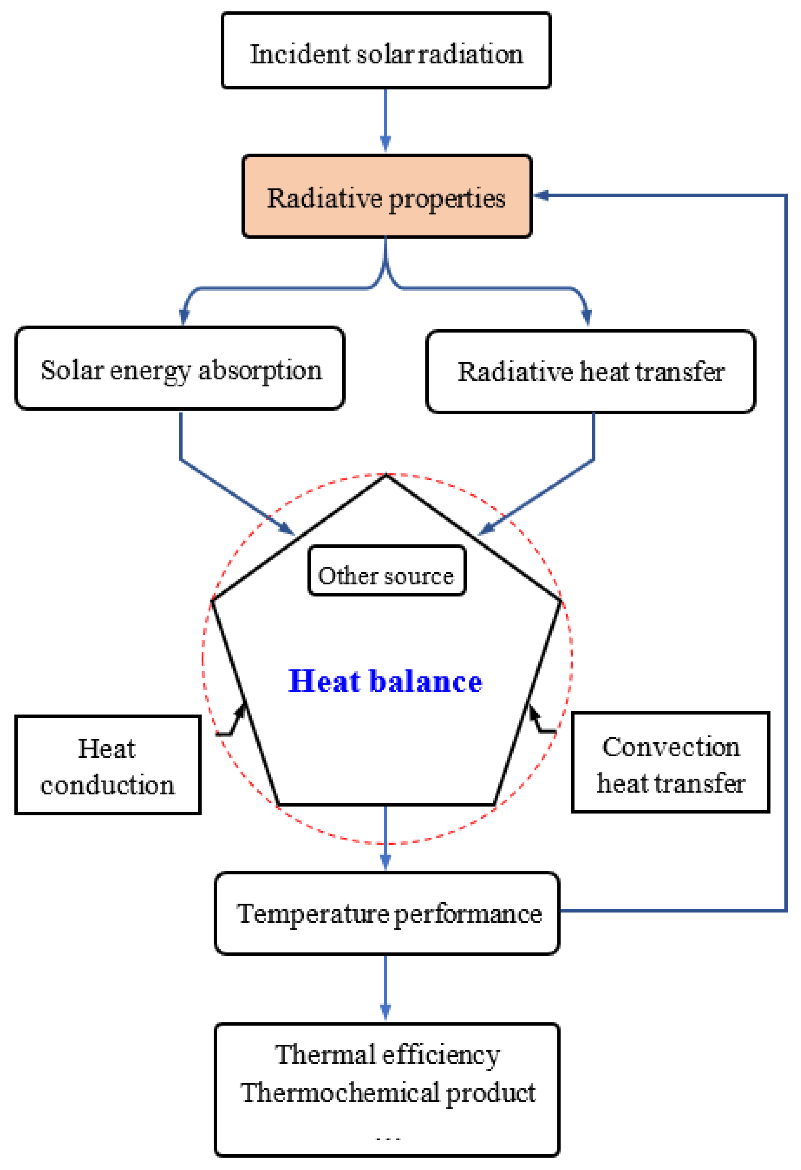 A Review of Radiative Heat Transfer in Fixed-Bed Particle Solar Receivers