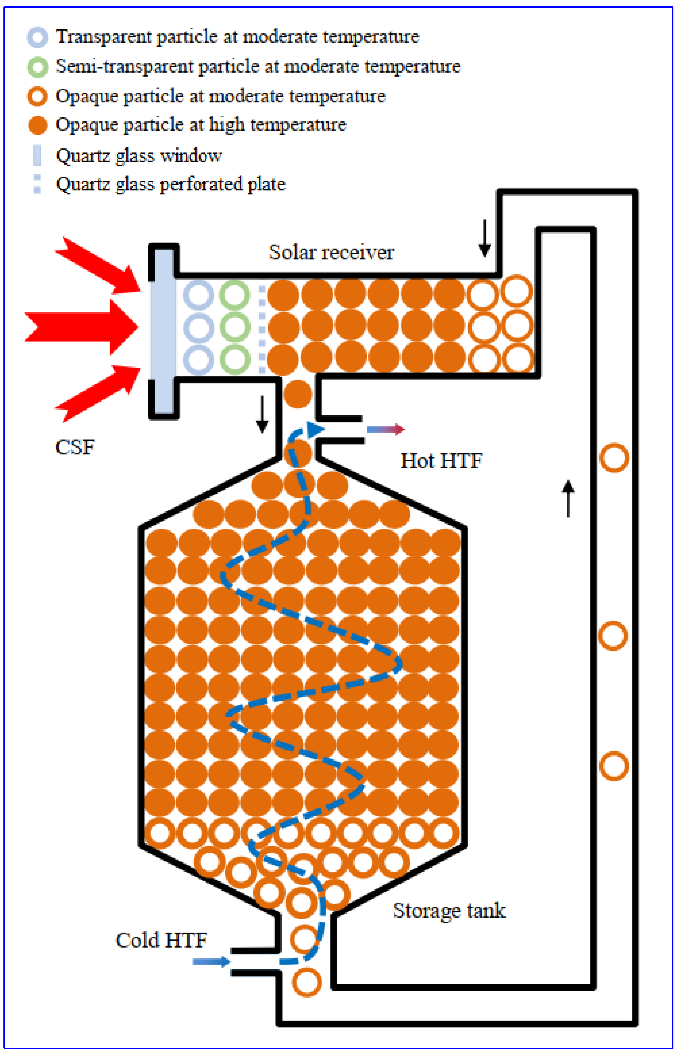 A Review of Radiative Heat Transfer in Fixed-Bed Particle Solar Receivers