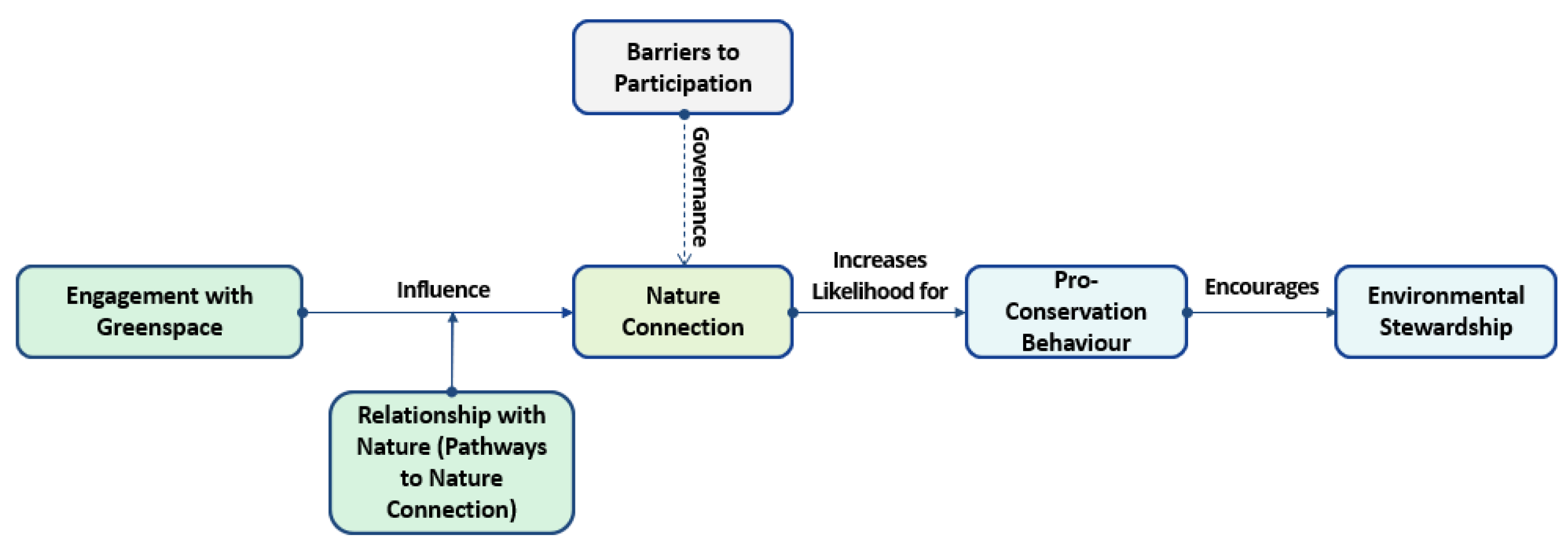 Place-Keeping in the Park: Testing a Living Lab Approach to Facilitate ...