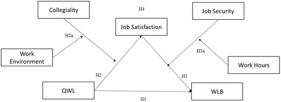 Quality of Work Life as a Precursor to Work–Life Balance: Collegiality ...