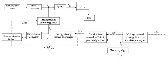 Sustainability | Free Full-Text | Voltage Control Strategy for Low ...