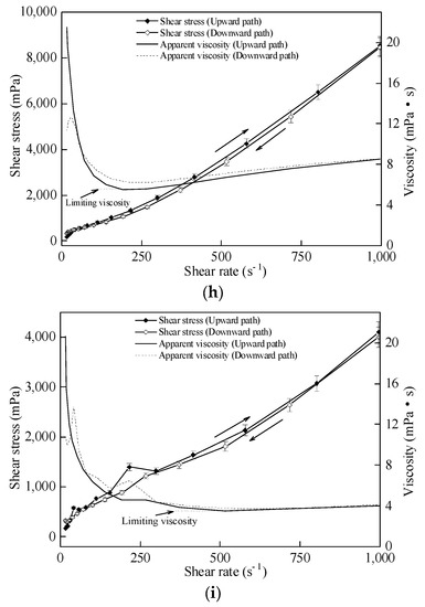 Investigating the Steady-State Rheological Properties of Activated ...
