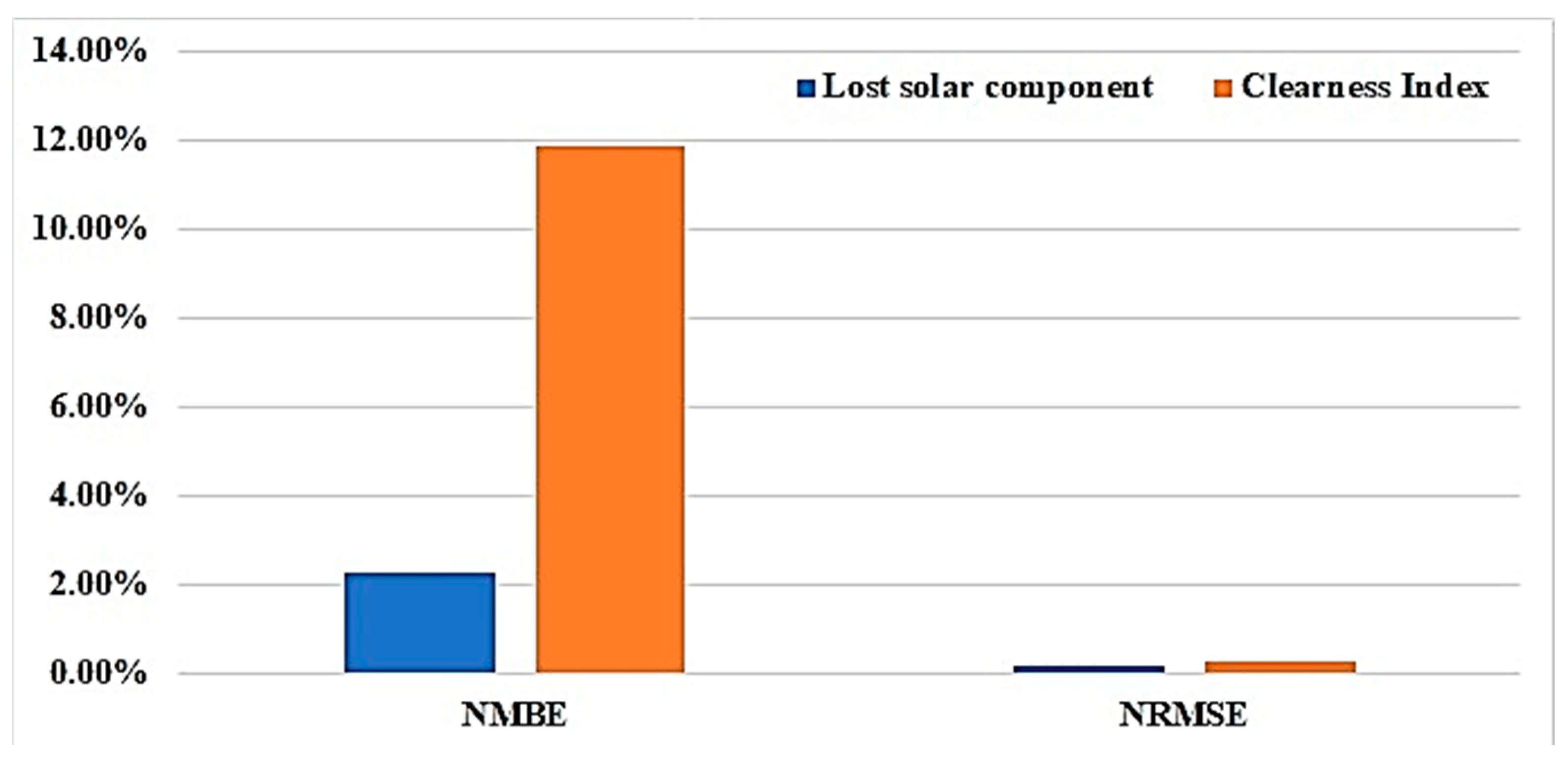 Estimation of Solar Radiation with Consideration of Terrestrial Losses ...