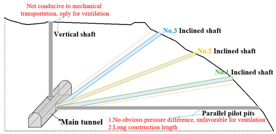 Research on the Design and Construction of Inclined Shafts for Long ...