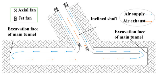 Research on the Design and Construction of Inclined Shafts for Long ...