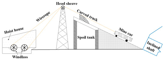 Research on the Design and Construction of Inclined Shafts for Long ...