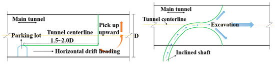 Research on the Design and Construction of Inclined Shafts for Long ...