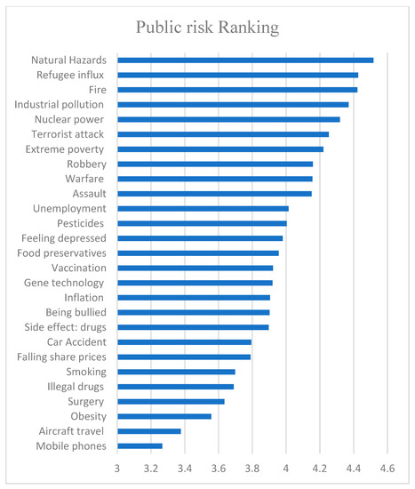 A Novel Framework of Public Risk Assessment Using an Integrated ...