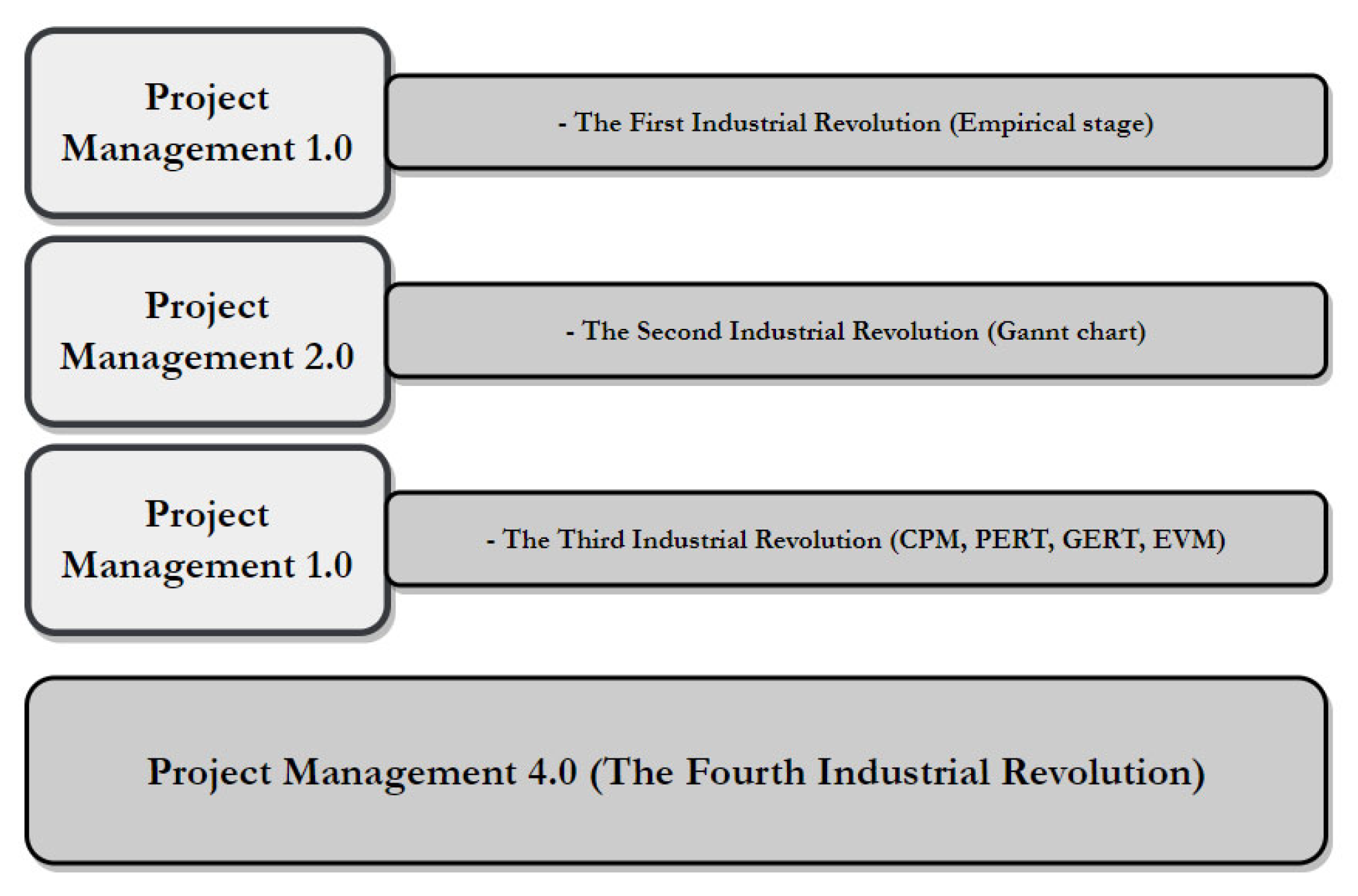 Towards a New Paradigm of Project Management: A Bibliometric Review