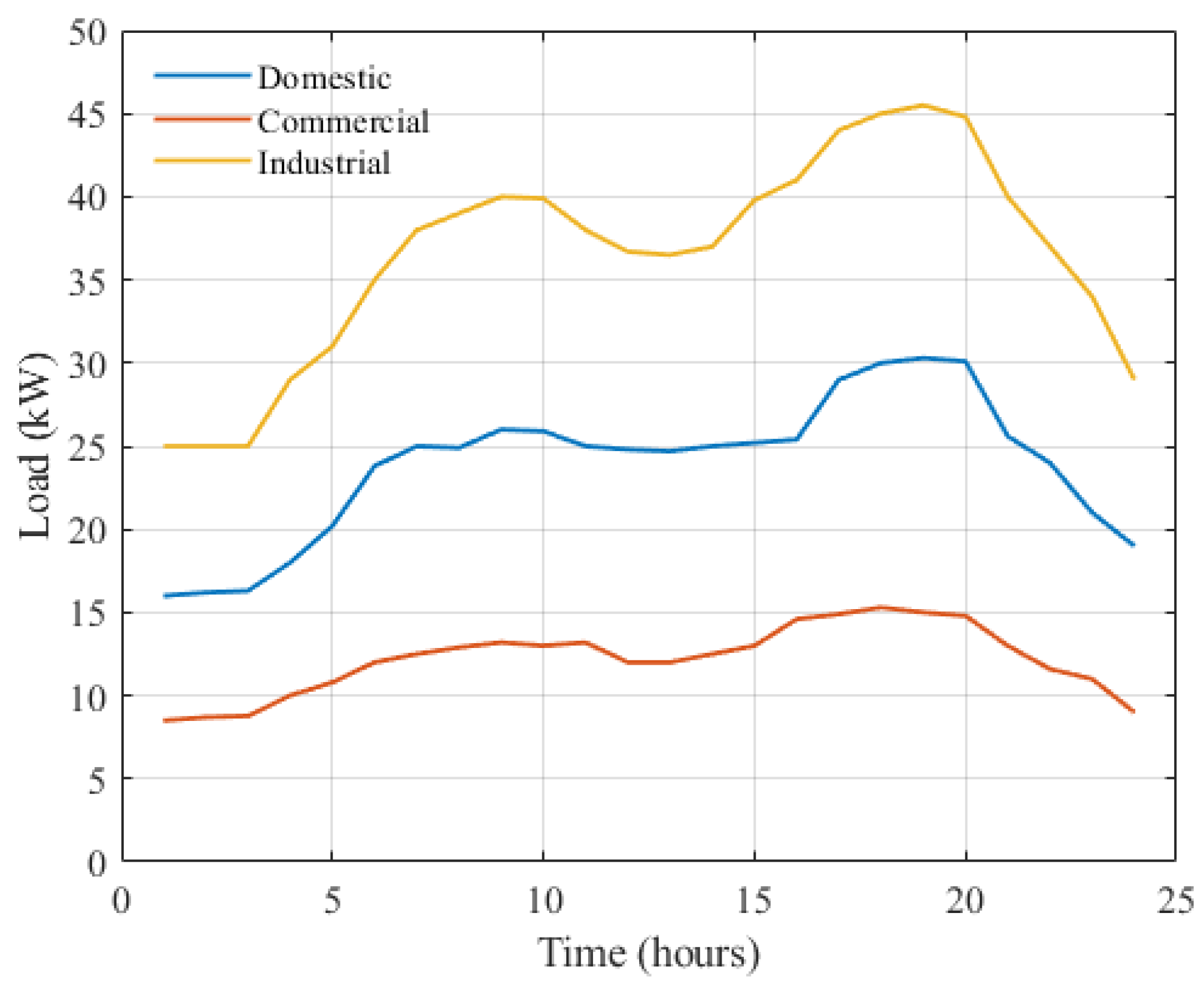 Multi-Objective Energy Optimization with Load and Distributed Energy Source Scheduling in the ...
