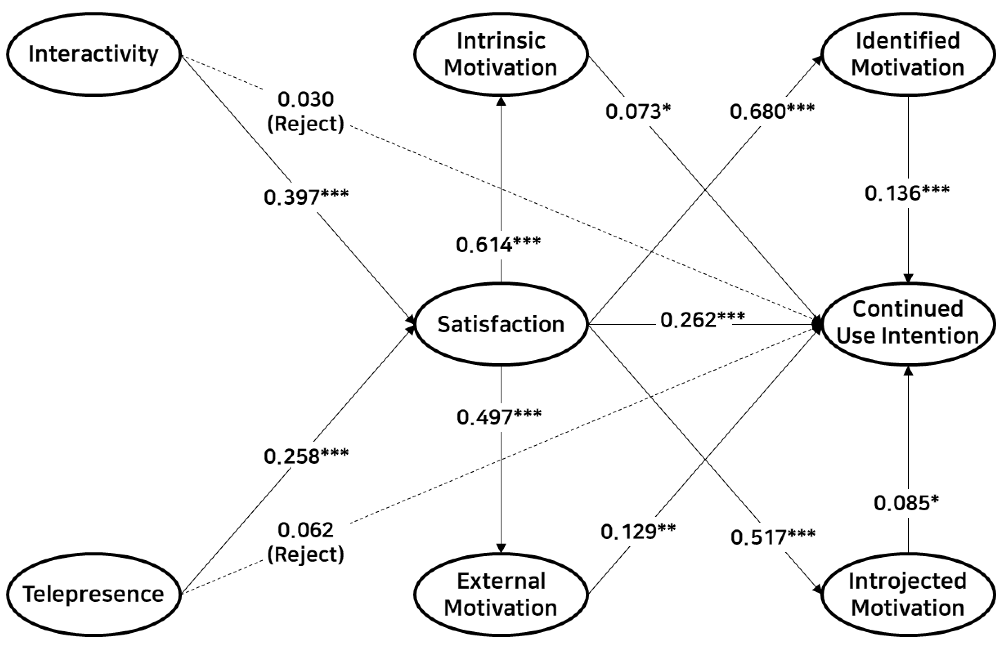 Factors Influencing the Continued Intent to Use Virtual Interactive ...