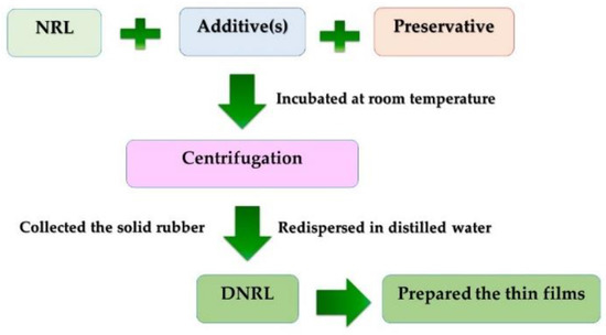 Sustainability | Free Full-Text | Deproteinization of Natural Rubber ...