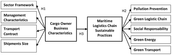 Role of Cargo Owner in Logistic Chain Sustainability