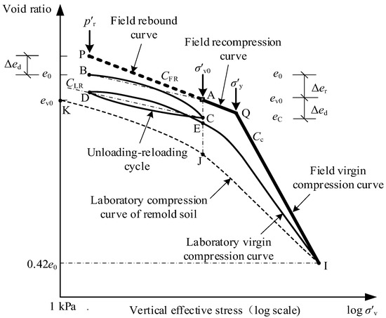 Rebound Calculation for Deep Excavation in Soft Soil Based on Rebound ...