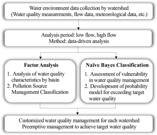 Sustainability | Free Full-Text | Evaluation of Watershed Water Quality ...