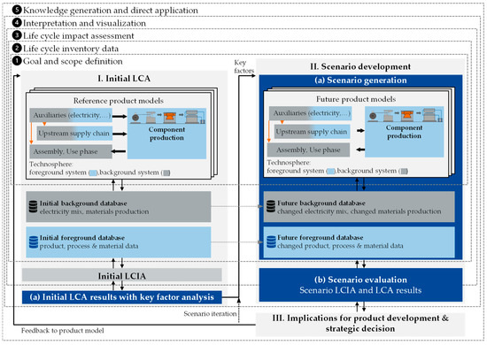 Integrating Prospective LCA in the Development of Automotive Components