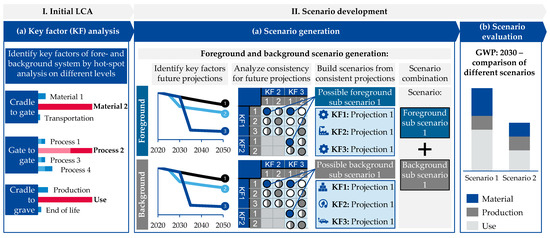 Integrating Prospective LCA in the Development of Automotive Components