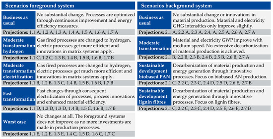Integrating Prospective LCA in the Development of Automotive Components