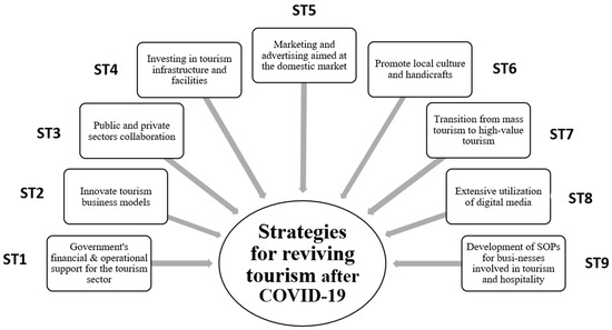 Assessment of Vietnam Tourism Recovery Strategies after COVID-19 Using ...