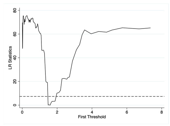 Examining the Threshold Effect of Environmental Regulation: The Impact ...
