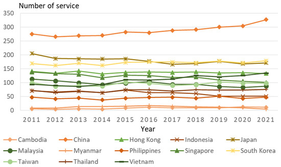 Modeling Structural Changes in Intra-Asian Maritime Container Shipping ...