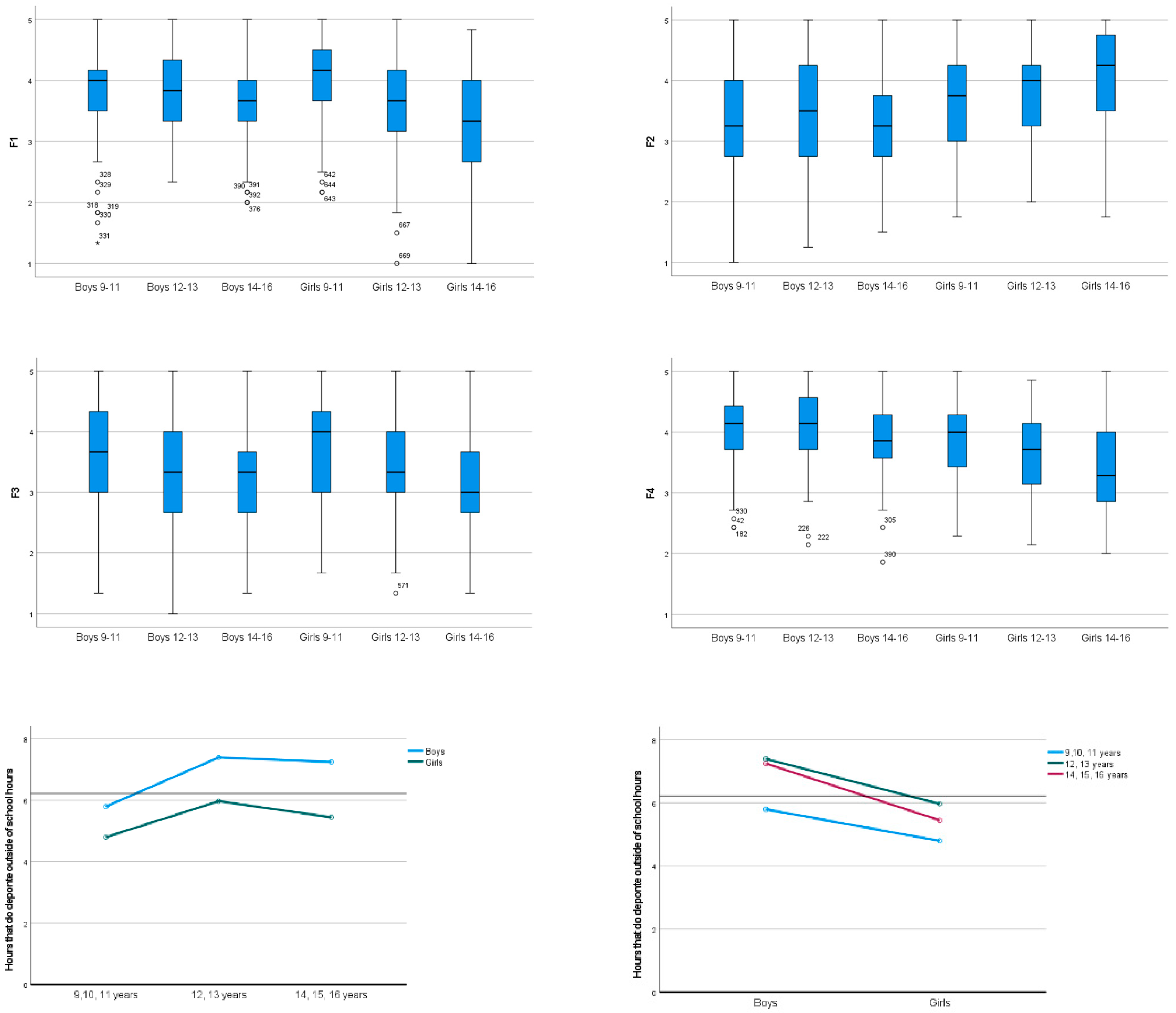 Sustainability Free Full Text The Moderating Effect Of Sex And Age