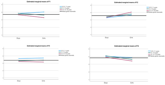 Sustainability Free Full Text The Moderating Effect Of Sex And Age