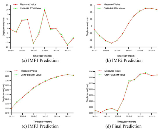 Sustainability | Free Full-Text | Landslide Displacement Prediction ...