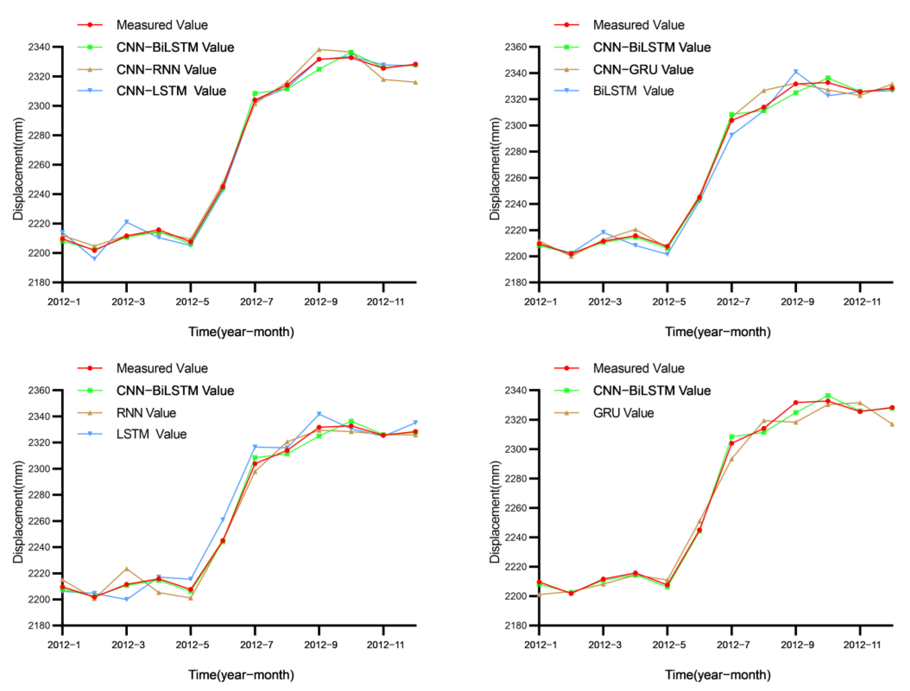 Landslide Displacement Prediction Based on CEEMDAN Method and CNN–BiLSTM Model