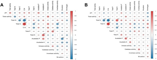 An Experimental Study to Improve the Nutrients and the Mechanical ...