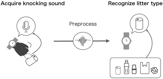 ACOGARE: Acoustic-Based Litter Garbage Recognition Utilizing Smartwatch