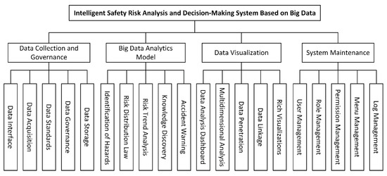 Intelligent Safety Risk Analysis and Decision-Making System for ...