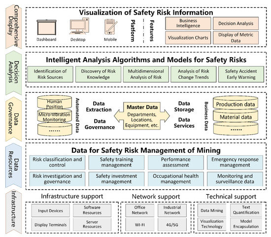 Intelligent Safety Risk Analysis and Decision-Making System for ...