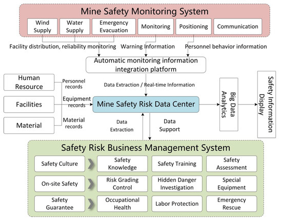 Intelligent Safety Risk Analysis and Decision-Making System for ...