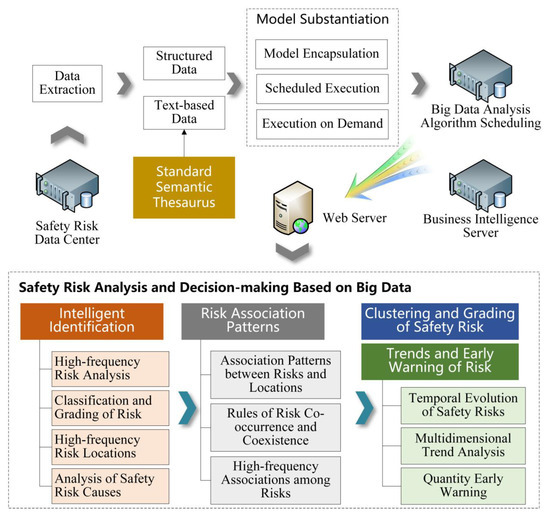 Intelligent Safety Risk Analysis and Decision-Making System for ...
