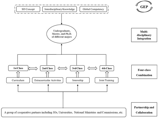 Optimizing Higher Education for Sustainable Development through the ...