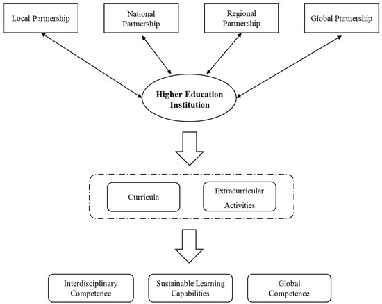Sustainability | Free Full-Text | Optimizing Higher Education for Sustainable Development ...