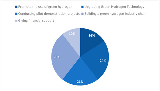 Sustainability | Free Full-Text | Current Development Status, Policy ...