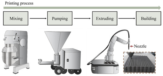Sustainability | Free Full-Text | Sustainable Non-Conventional Concrete ...