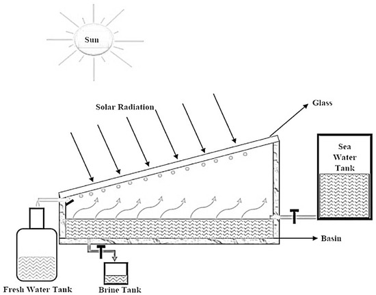 Solar Still Design