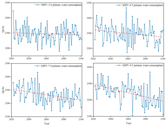 Assessing the Impact of Climate Change on Water Usage in Typical ...