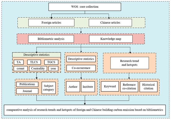 Comparative Analysis of Research Trends and Hotspots of Foreign and ...