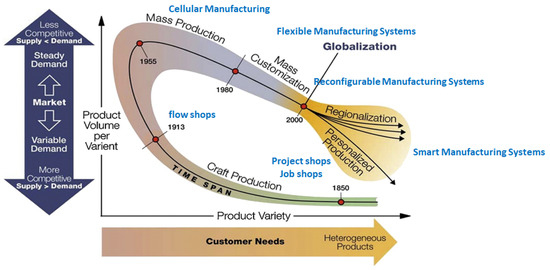 Manufacturing in the Age of Human-Centric and Sustainable Industry 5.0 ...