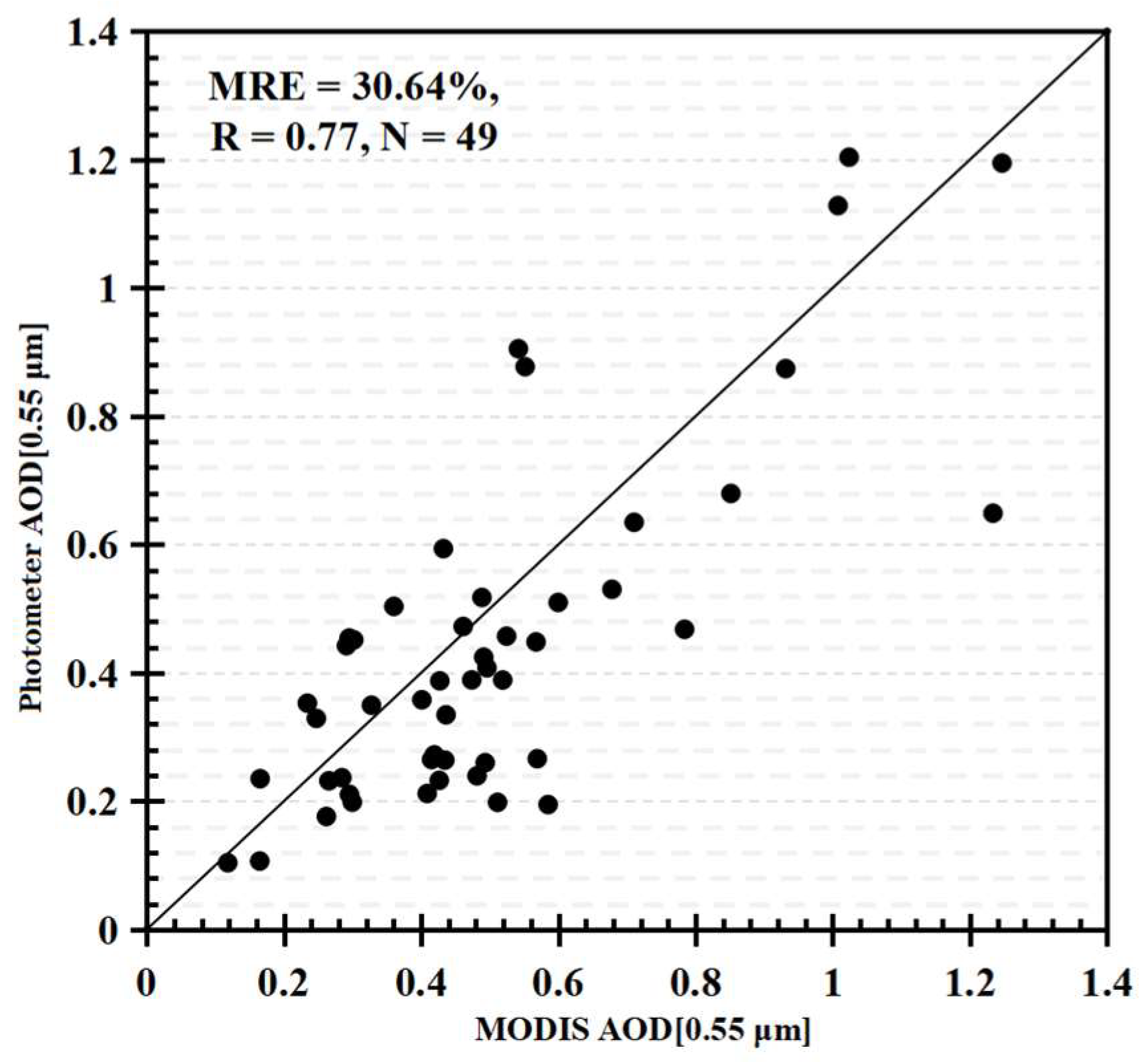 Study on Accuracy Evaluation of MODIS AOD Products and Spatio-Temporal ...
