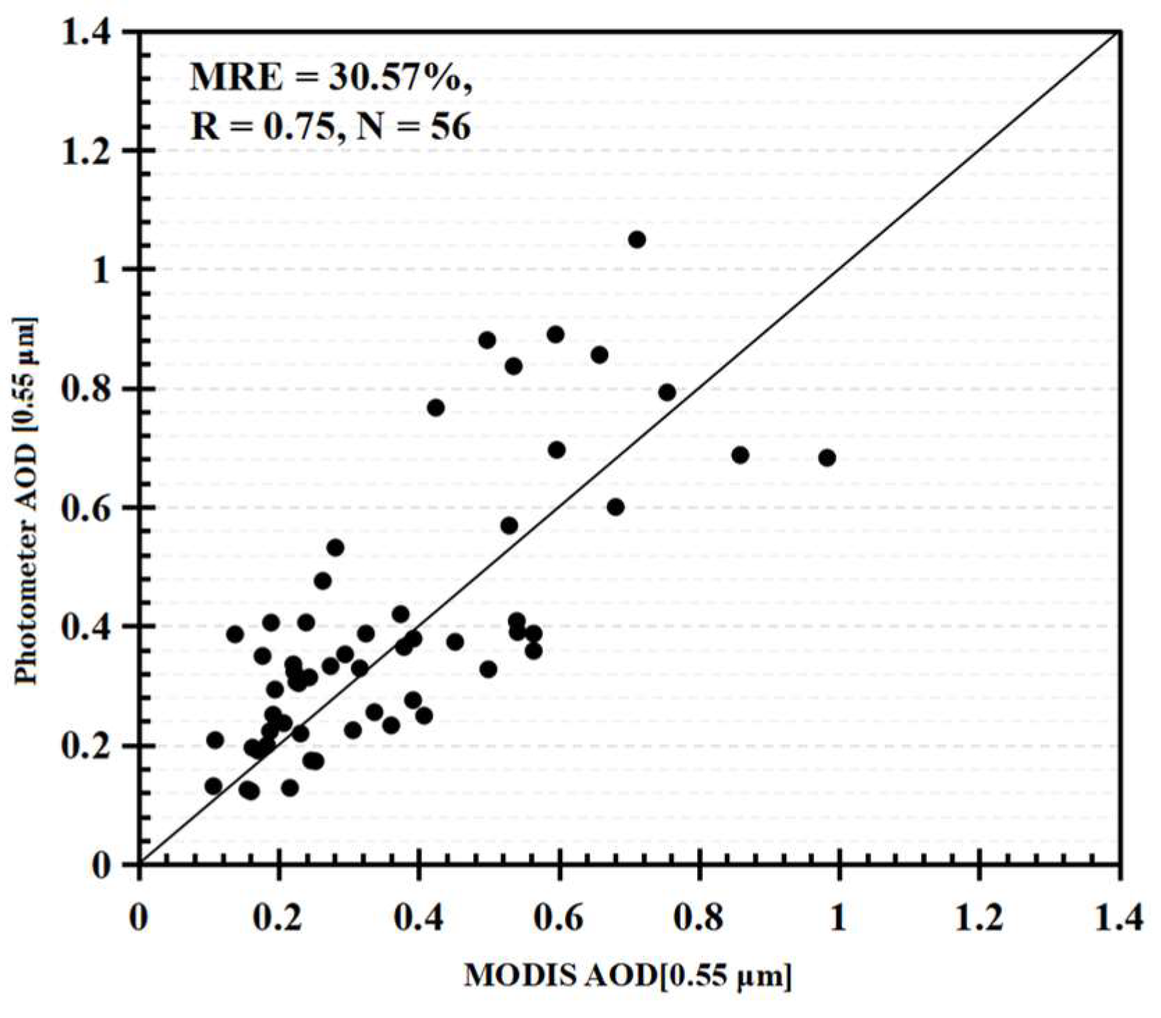Study on Accuracy Evaluation of MODIS AOD Products and Spatio-Temporal ...