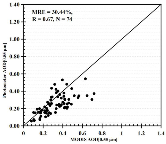 Study on Accuracy Evaluation of MODIS AOD Products and Spatio-Temporal ...